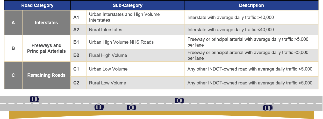 INDOT: Engineering: Pavement Lifecycle Strategies