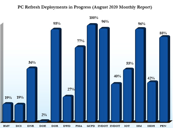 IOT: PC Hardware Refresh Schedule & Status