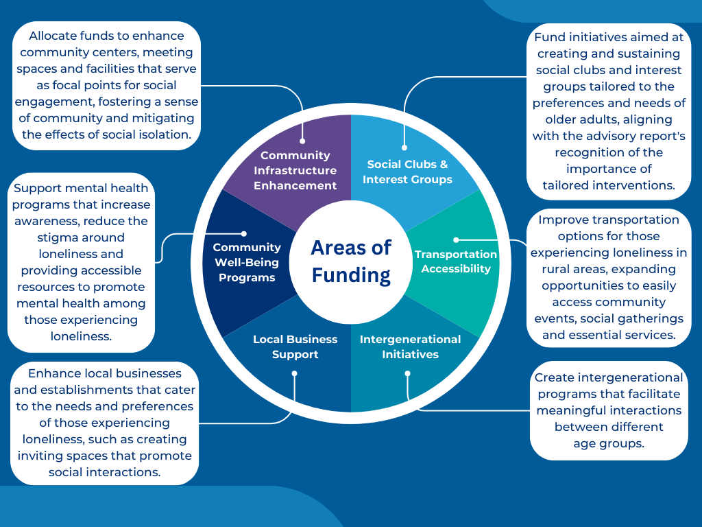OCRA: Building Socially Connected Communities Program